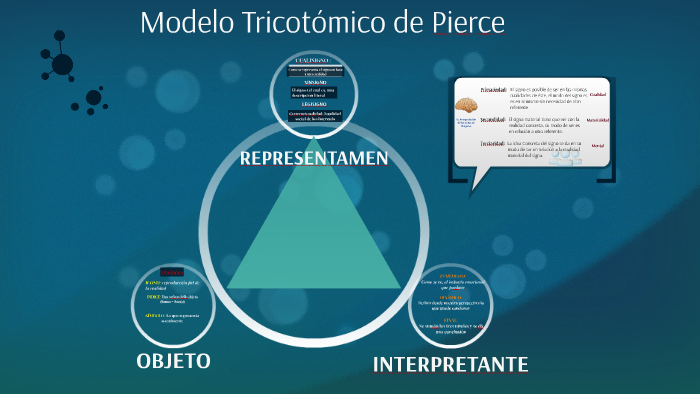 Modelo Tricotco de Pierce by Josalb López on Prezi