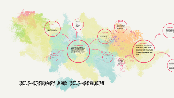 Self-Efficacy and self-concept by aries lapuz on Prezi