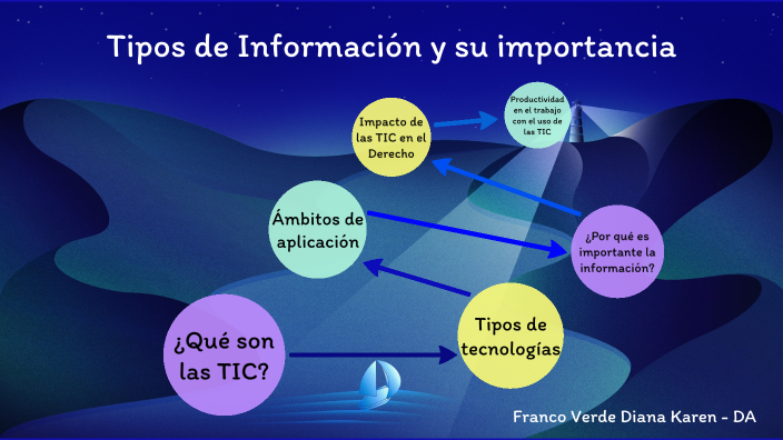 Tipos de Información y su importancia by DIANA KAREN FRANCO VERDE on Prezi
