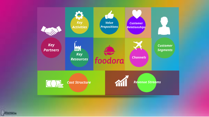 business model canvas foodora by Beatriz Bicci on Prezi