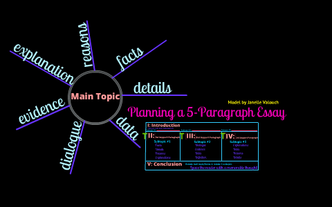 5-Paragraph Essay Planning Guide by April Dayton on Prezi