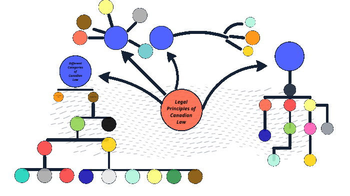 Legal principles of Canadian law Mind Map Assignment by BARZEEN KAK ...