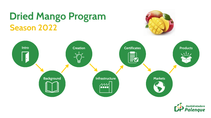 Dried Mango Program by Alejandro Arcos Dominguez on Prezi