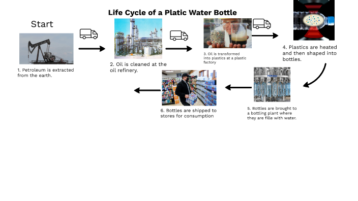 Life Cycle of a Platic Water Bottle by Lori Fletcher on Prezi