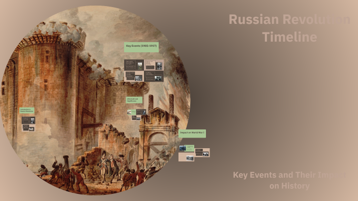 Russian Revolution Timeline by Ultimate on Prezi