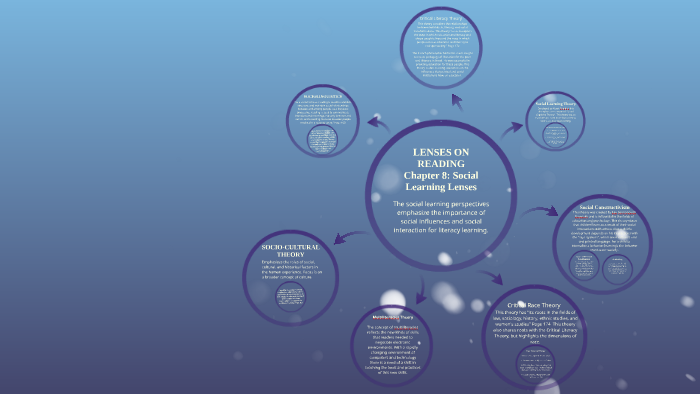 Chapter 8: Social Learning Lenses by on Prezi
