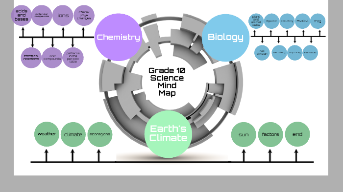 Grade 10 Science Mind Map by Savannah Albione on Prezi
