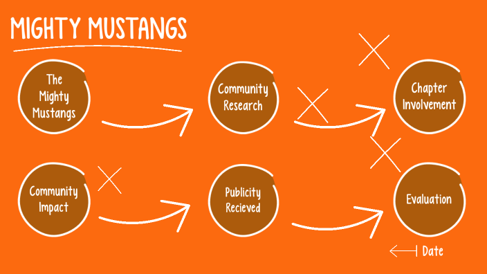 MIGHTY MUSTANGS by Sophia Weber on Prezi