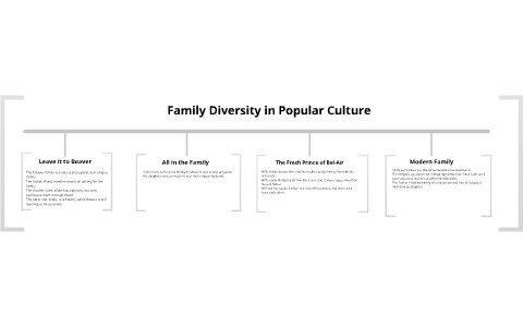 Pop Culture Family by Chris V on Prezi
