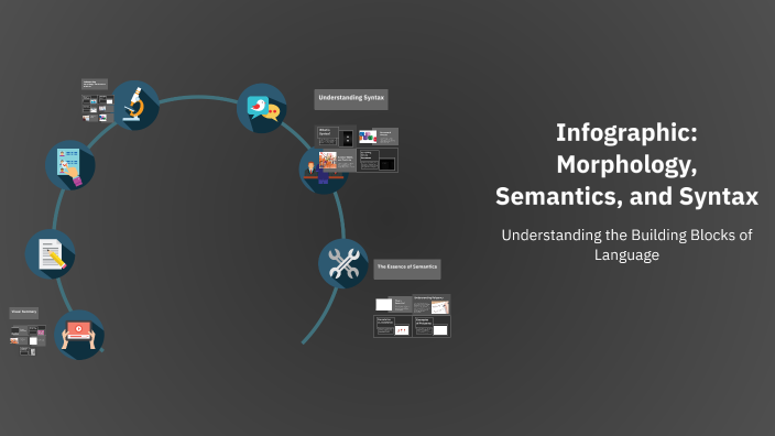 Infographic: Morphology, Semantics, and Syntax by Evelyn Lopez on Prezi
