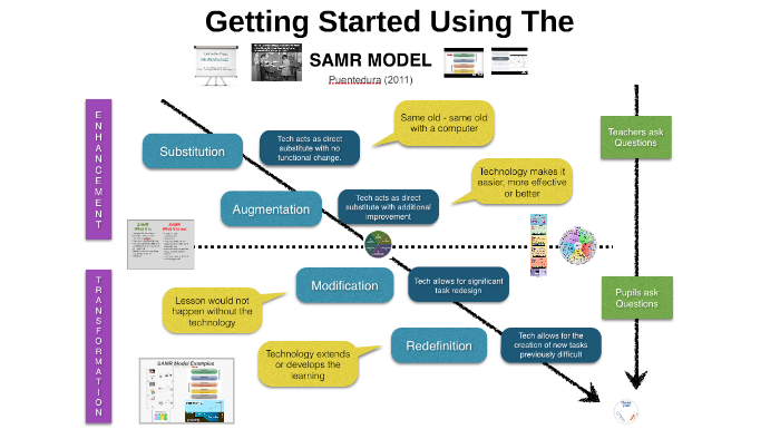 Getting Started Using the SAMR Model by Tracy Cook on Prezi