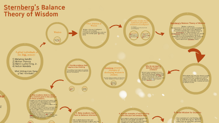 Sternberg's Balance Theory of Wisdom by 경은 이 on Prezi