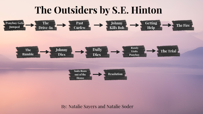 The Outsiders by S.E. Hinton by Natalie Sayers on Prezi