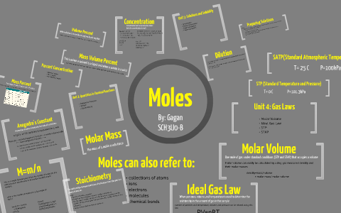 Moles Mind Map by GaganThe Awesome on Prezi
