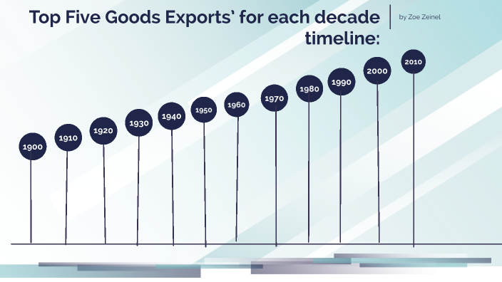 Top Five Goods Exports’ for each decade by Zoe Zeinel on Prezi