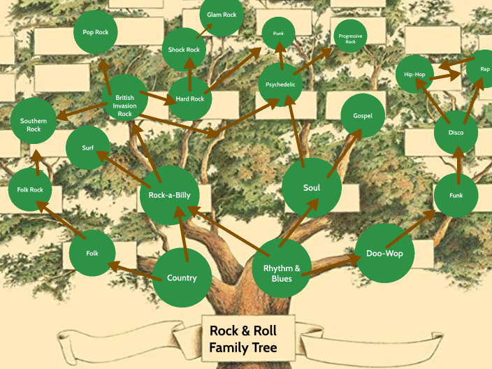 Rock & Roll Family Tree by Alex Pavlu on Prezi