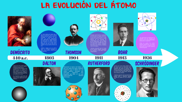 -Supuso que toda la materia estaba compuesta por partículas sólidas e ...