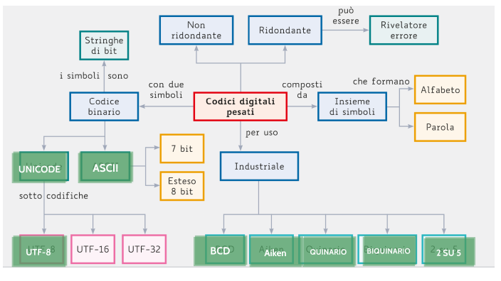 codici digitali pesati by Pasquale Gravina on Prezi