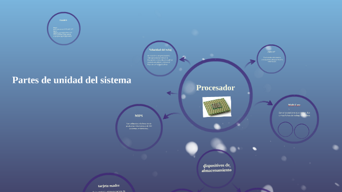 Partes de unidad del sistema by Daniela Lopez on Prezi