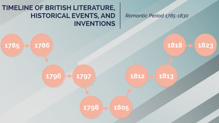 Timeline of British Literature and Culture by Chloe Parrish on Prezi