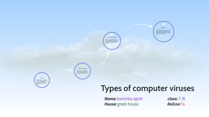 Types of computer viruses by Kanishka Ajesh on Prezi