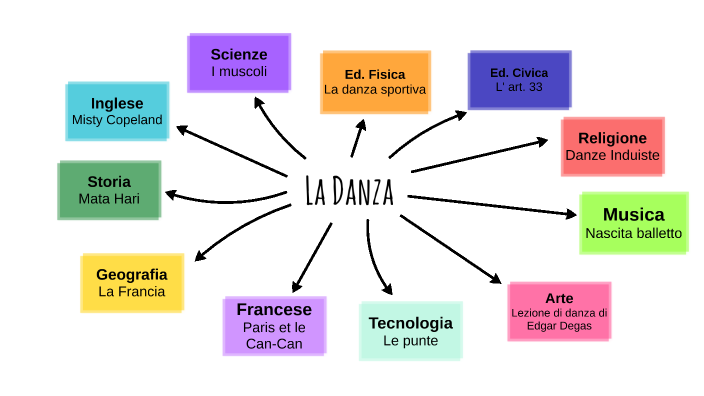 Mappa danza by Chiara Contadini on Prezi
