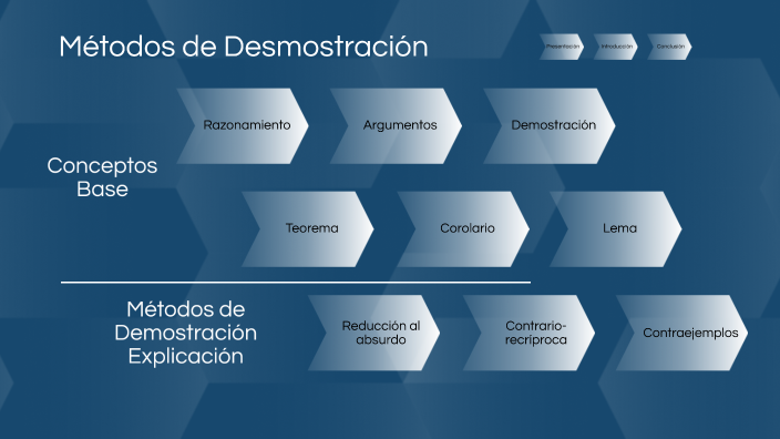 MÉTODOS DE DEMOSTRACIÓN by Ever López Ibarra on Prezi