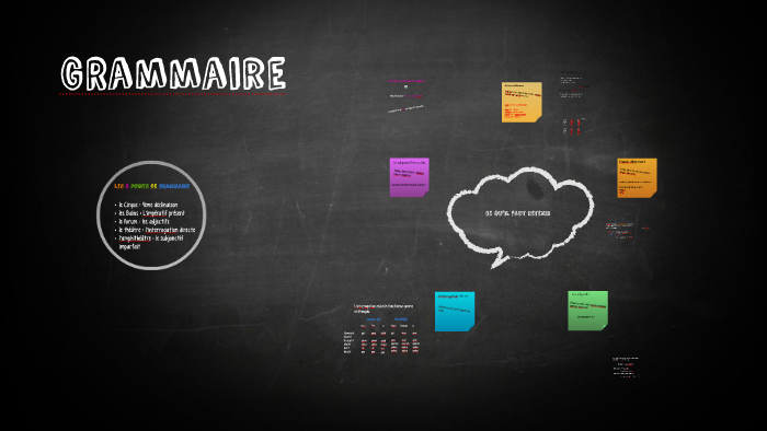 Les points de grammaire 4ème by Claire Orsini on Prezi