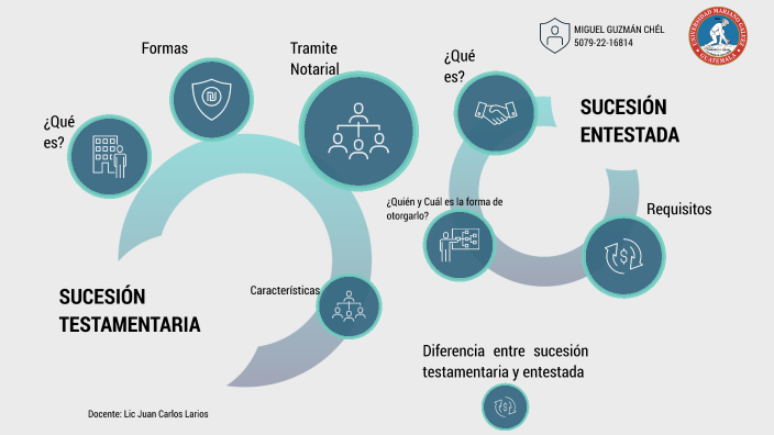 PROCESO SUCESORIO TESTAMENTARIO E INTESTADO by Miguel Guzmán on Prezi