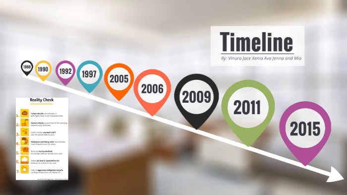 Environmental Science Timeline by Vinura Jessen on Prezi