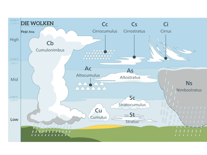 Die Wolken by Ana Plejić on Prezi
