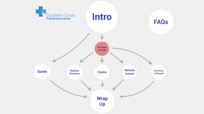 Visual Call Flow Diagram by Matthew Townsend on Prezi