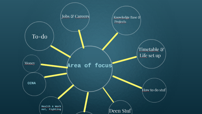 Area of foccus by samad miah on Prezi
