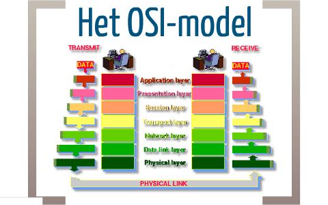 Het OSI-model uitgelegd by Petra van Horen on Prezi