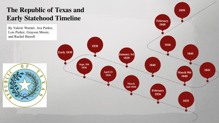 Republic of Texas Timeline by Rachel Harrell on Prezi