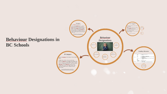 Behaviour Designations in BC by Eren Allen on Prezi