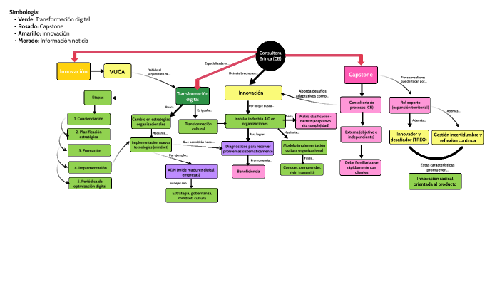 Mapa integrativo 2 by Antonia Rodríguez on Prezi