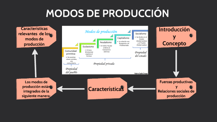Modos de Producción by Valery Lemus on Prezi