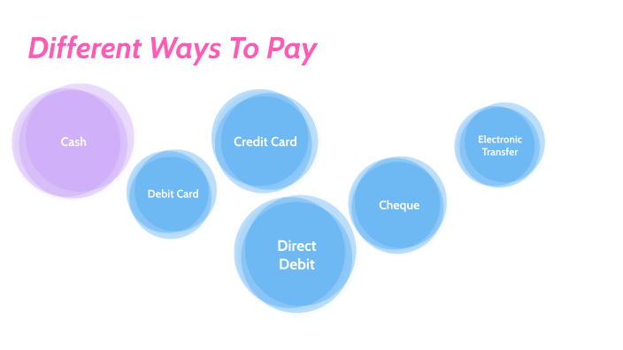 Different Ways To Pay by Sophie Vaughan on Prezi
