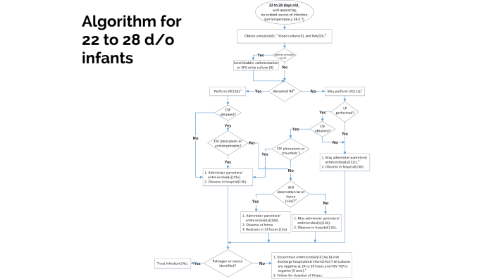 AAP Guideline: Evaluation and Management of Well-Appearing Febrile ...