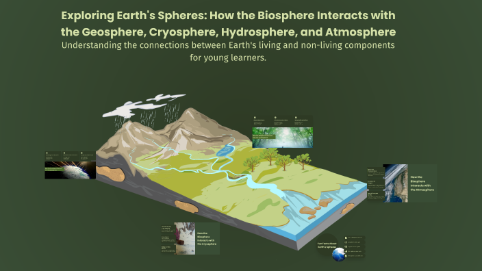 Exploring Earth's Spheres: How the Biosphere Interacts with the ...