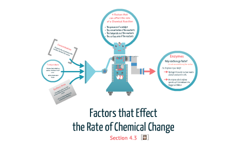 4.3 Factors Affecting the Rate of a Chemical Reaction by Erica Ortt on ...