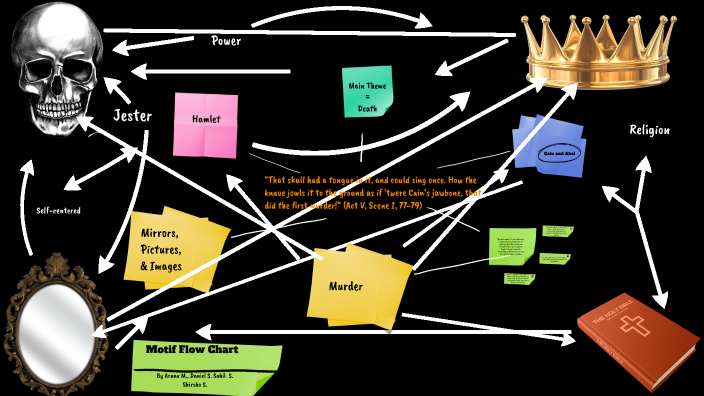 Motif Flow Chart and Analysis Hamlet by Shirsho Sinha on Prezi