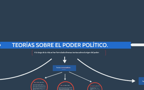 TEORÍAS SOBRE EL PODER POLÍTICO. by alicia somoza rueda on Prezi