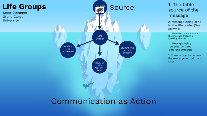 Communication Models by Scott Streamer on Prezi