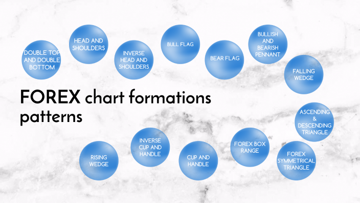 4. FOREX chart formations patterns by Dimona A on Prezi