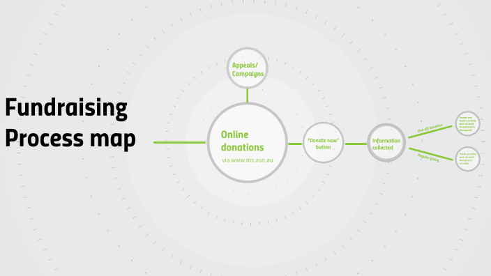 Fundraising Process maps by Prithiviraj Govindaraj on Prezi
