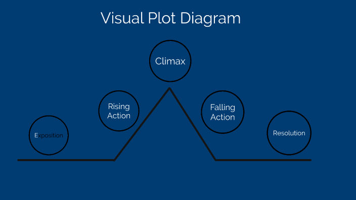 Visual Plot Diagram - The Adam project by Anna Drencsan on Prezi