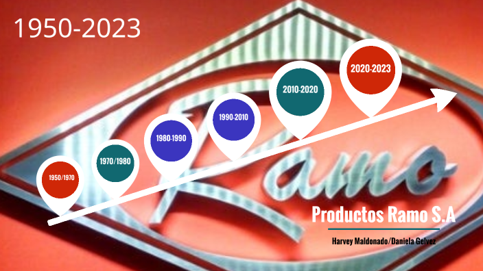 Productos Ramo S.A.S by Daniela Gélvez on Prezi