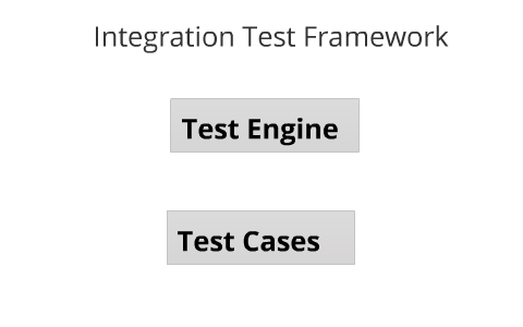 Integration test framework by Jonathan Zhang on Prezi